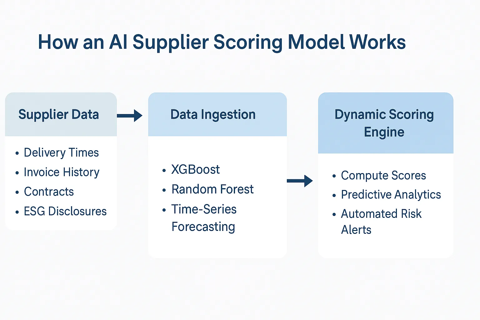 Why does AI Driven Supplier Scoring matters now? - Beam Data